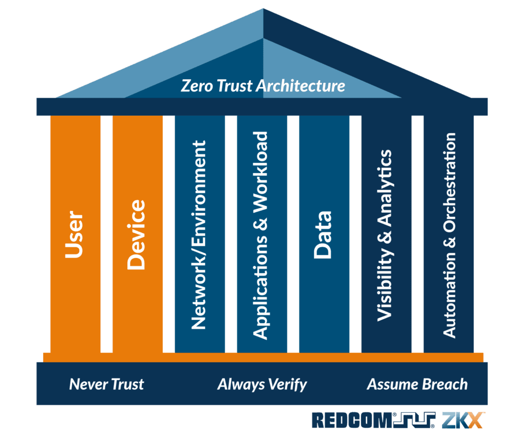 Identity And Authentication Zero Trust Architecture Redcom