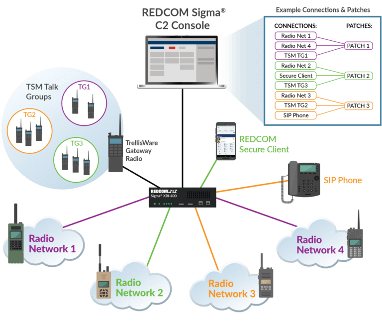 Radio Interoperability - Radio over IP (RoIP) - REDCOM